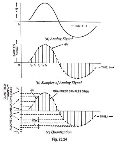 Digital Modulation Techniques - EEEGUIDE.COM Digital Modulation Techniques - EEEGUIDE.COM