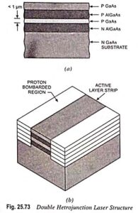 Heterojunction Lasers - Definition, Construction and Workings