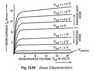 Depletion Type MOSFET - Construction, Operation and Characteristics