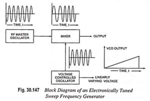 Sweep Frequency Generator - Block Diagram and its Workings