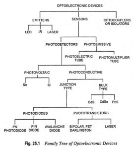 What is Optoelectronic Devices? - EEEGUIDE.COM