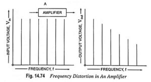 Explain Distortion in Amplifier? | Types of Amplifier Distortion