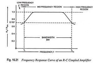 RC Coupled Transistor Amplifier - Operations, Derivation and Applications