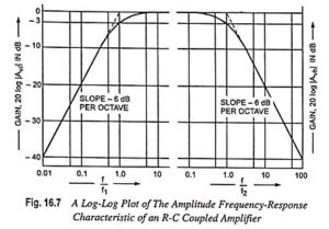 Frequency Response of RC Coupled Amplifier - EEEGUIDE.COM