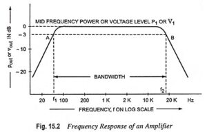 What is Frequency Response of an Amplifier? - EEEGUIDE.COM