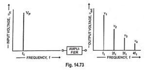 Explain Distortion in Amplifier? | Types of Amplifier Distortion
