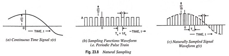 Types of Sampling Techniques - EEEGUIDE.COM