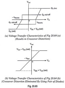 Output Stage of an Op Amp and its Voltage Transfer Characteristics