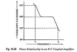 RC Coupled Transistor Amplifier - Operations, Derivation and Applications