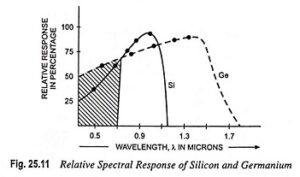 Photoconductivity - Definition, Working and its Applications