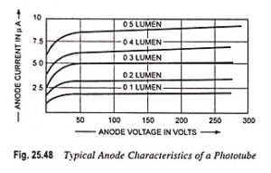 Photoemissive cells or Tubes - Working Principle and Types