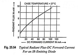 IR Emitters or Infrared-emitting diodes - EEEGUIDE.COM