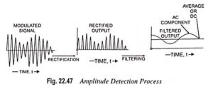 Amplitude Detection Process - EEEGUIDE.COM