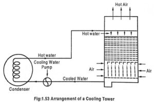 Super Critical Boiler - Definition, Advantages and types