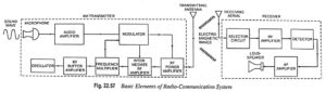 Radio Communication System - Block Diagram and types
