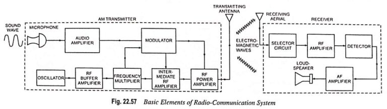 Radio Communication System - Block Diagram and types Radio Communication System - Block Diagram and types