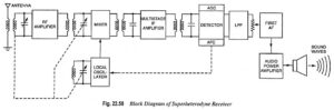 Radio Communication System - Block Diagram and types