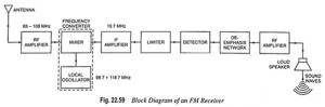 Radio Communication System - Block Diagram and types