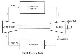 Brayton Cycle - Process, PV Diagram and TS Diagram