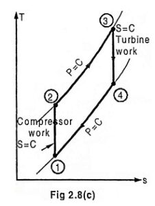 Brayton Cycle - Process, PV Diagram and TS Diagram