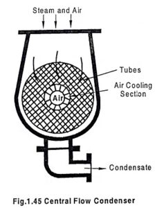 Steam Condenser - Definition, Working Principle and Types