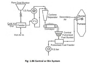 Overfeed Stoker and Underfeed Stoker - Definition and Types