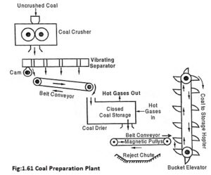Fuel Handling System and Ash Handling System - EEEGUIDE