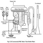 Pressurised Fluidised Bed Combustion System (PFBC)