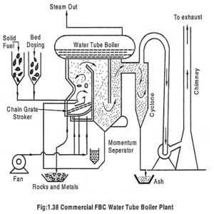 Pressurised Fluidised Bed Combustion System (PFBC)