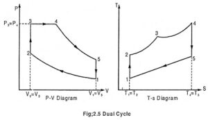 Mixed/Dual Cycle - Process and its Derivation | EEEGUIDE