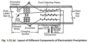 Electrostatic Precipitator (ESP) - Construction and Working Principle