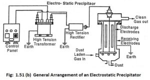 Electrostatic Precipitator (ESP) - Construction and Working Principle