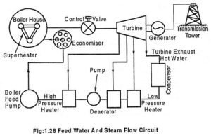 Layout of Modern Coal Power Plant or Steam Power Plant