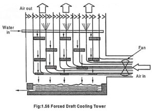 What is a Cooling Tower? - Types of Cooling Tower