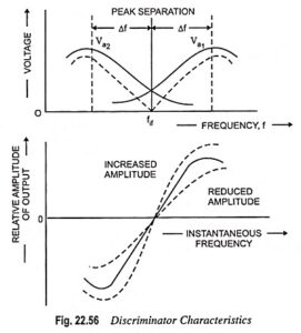 Foster Seeley Detector Circuit, Working and its Phasor Diagram