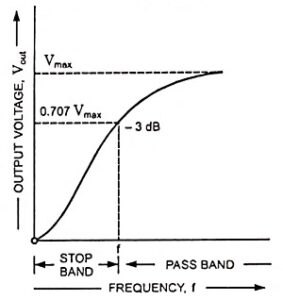 High Pass RC Circuit | High Pass RC Circuit Sinusoidal Input