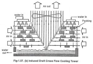 What is a Cooling Tower? - Types of Cooling Tower