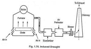 Draught System in Power Plant - Definition and Classification