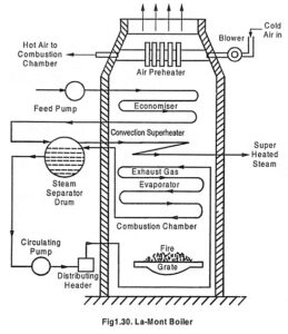 La Mont Boiler Construction and Working - EEEGUIDE.COM