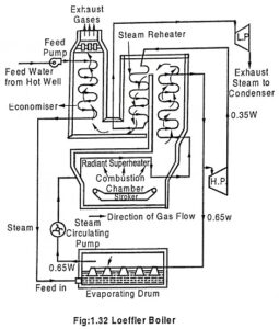 Loeffler Boiler Construction and Working Principle - EEEGUIDE
