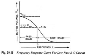 Low Pass RC Circuit | Low Pass RC Circuit with Ramp Input