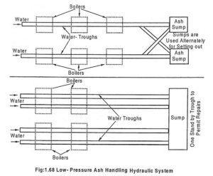 Fuel Handling System and Ash Handling System - EEEGUIDE