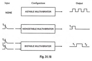 Multivibrator definition and Types (Astable, Monostable and Bistable)