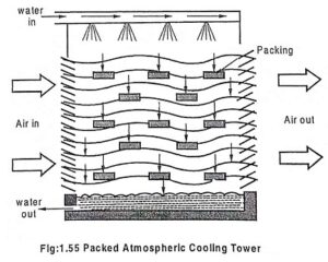 What is a Cooling Tower? - Types of Cooling Tower