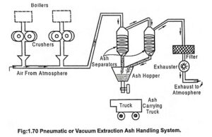 Fuel Handling System and Ash Handling System - EEEGUIDE