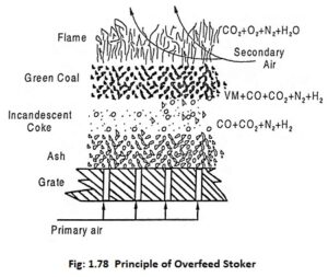 Overfeed Stoker and Underfeed Stoker - Definition and Types