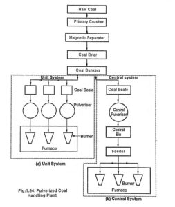 Overfeed Stoker and Underfeed Stoker - Definition and Types