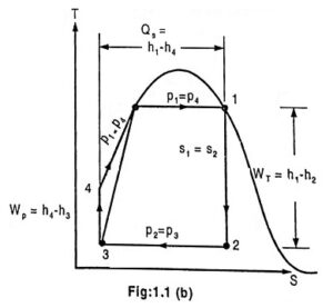 Rankine Cycle (Simple Steam Power Cycle) - EEEGUIDE.COM