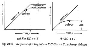 High Pass RC Circuit | High Pass RC Circuit Sinusoidal Input