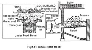 Overfeed Stoker and Underfeed Stoker - Definition and Types